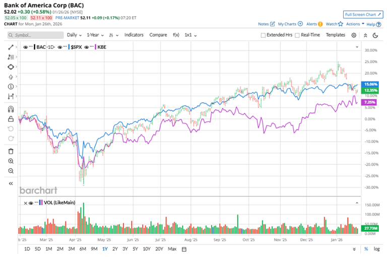 What are Wall Street analysts' target price for Bank of America stock?