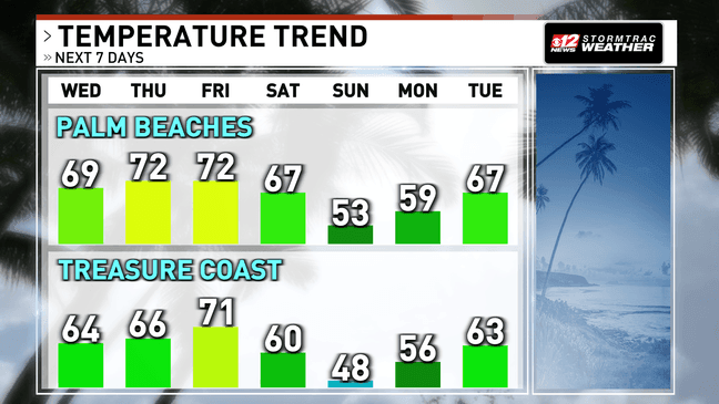 Chilly mornings with cool afternoons this week, cold snap arrives this ...