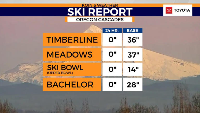 Late-week atmospheric river threatens Oregon’s fragile snowpack