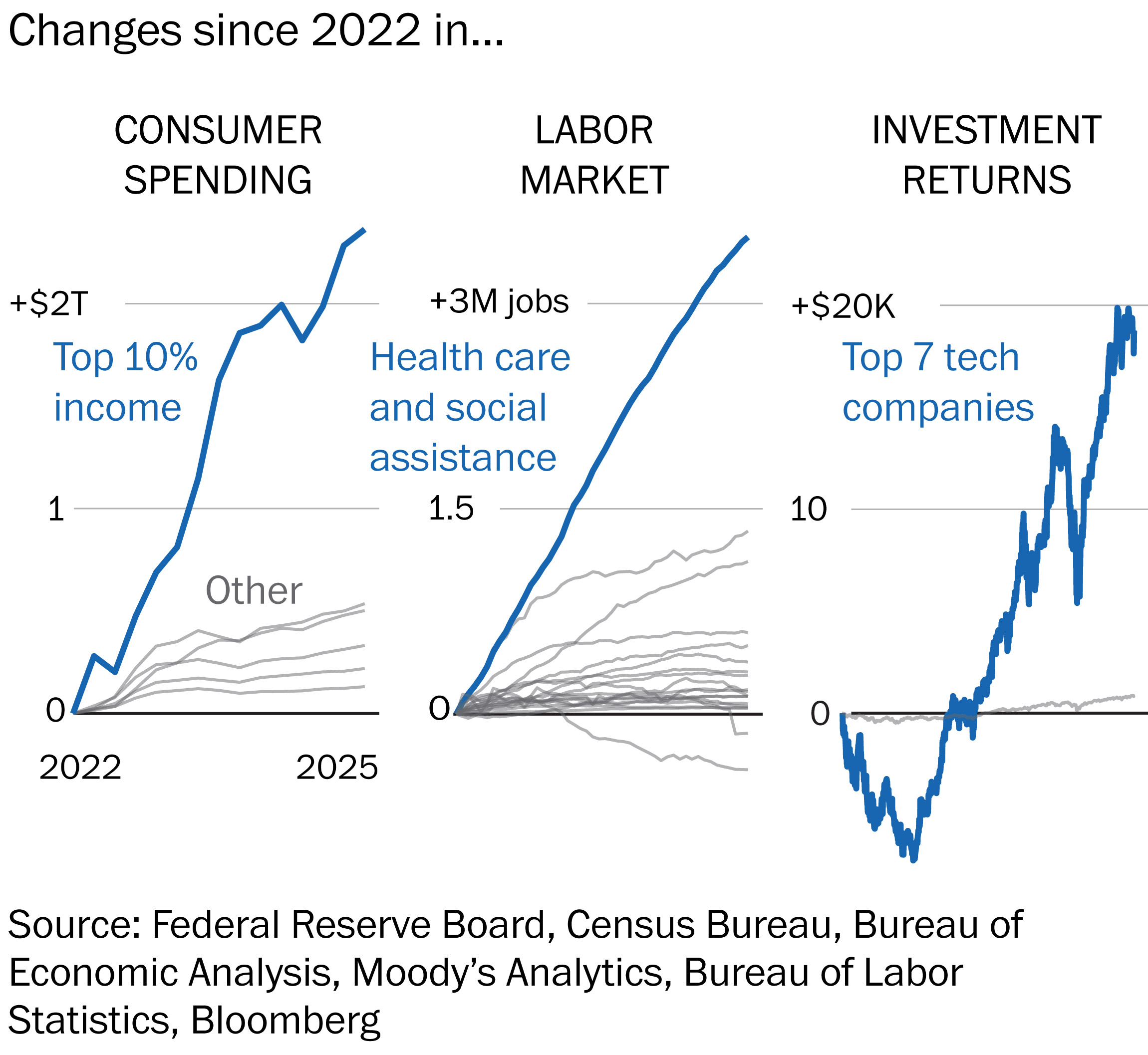 The 'one-legged stools' holding up a fragile economy