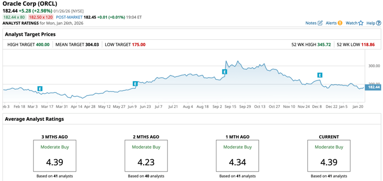 Why 1 analyst just slashed their price target on Oracle stock by more ...