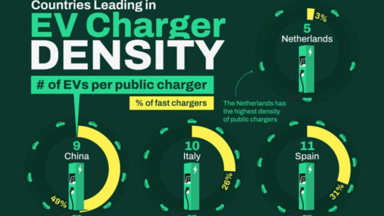 Un pays européen bat la Chine avec son réseau de recharge pour voitures ...