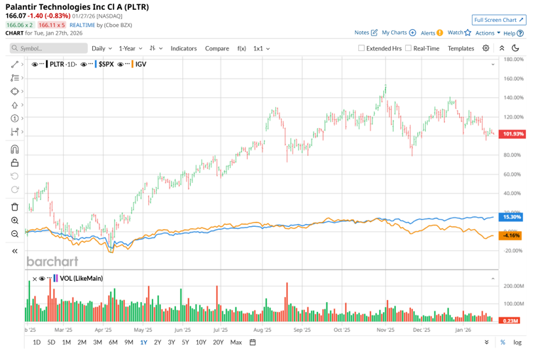 What are Wall Street analysts' target price for Palantir Technologies ...