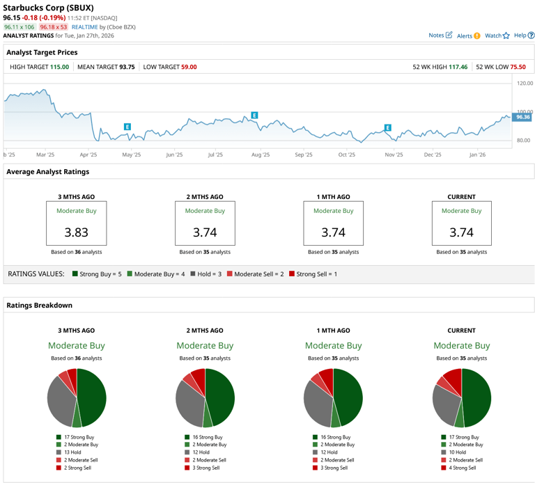 Dear Starbucks stock fans, mark your calendars for January 29