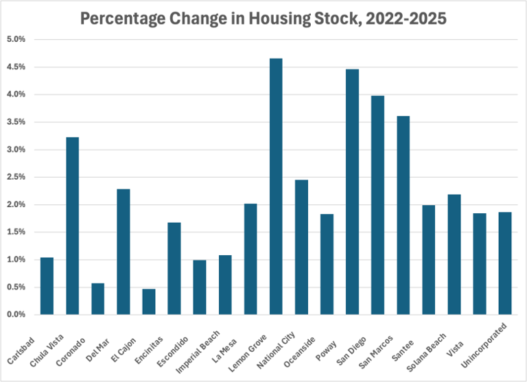Analysis: San Diego’s population is growing — is housing construction ...