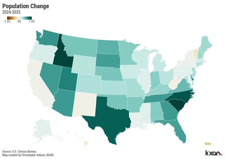 Texas sees largest population increase of any state for third ...