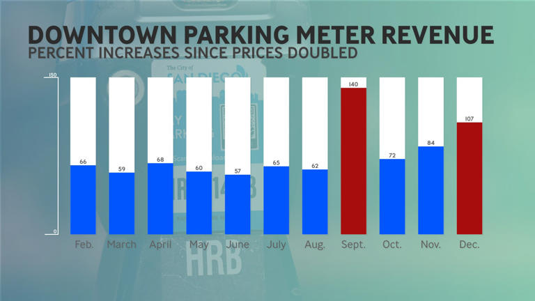 Twice the price at San Diego parking meters, but not double the dough