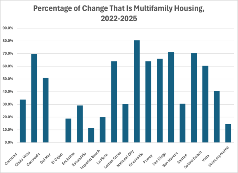 Analysis: San Diego’s population is growing — is housing construction ...