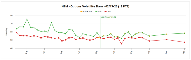 Volatility skew is sending a very clear message about Newmont’s (NEM ...