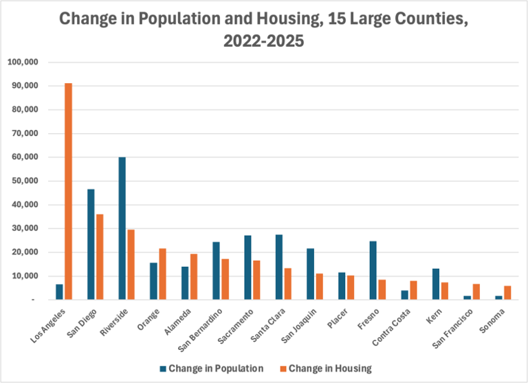 Analysis: San Diego’s population is growing — is housing construction ...