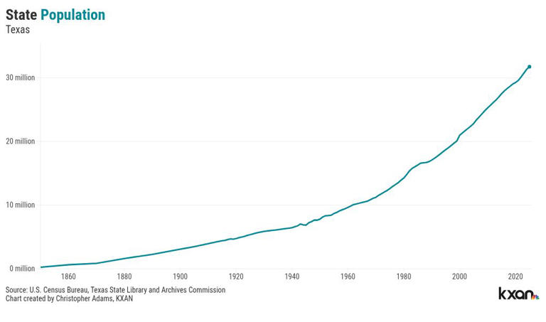 Texas sees largest population increase of any state for third ...