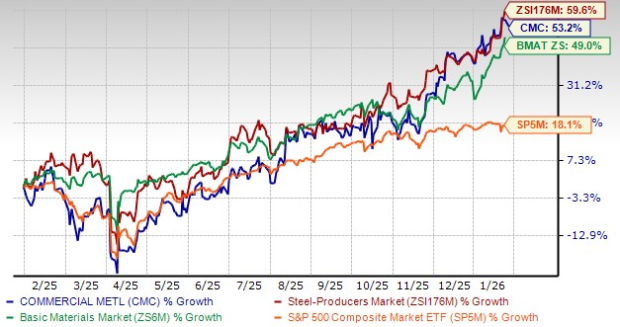 Can Commercial Metals' recent acquisitions fuel long-term growth?