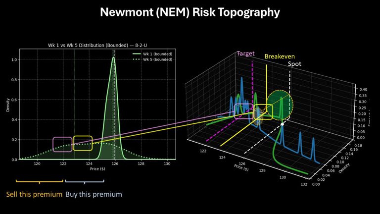 Volatility skew is sending a very clear message about Newmont’s (NEM ...