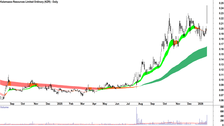 ChartWatch ASX scans: Global X Copper Miners ETF, Hot Chili, Mineral ...