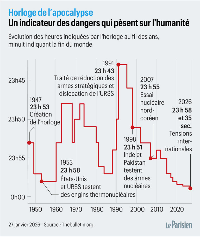 Horloge de l’apocalypse : l’humanité n’a jamais été aussi proche de sa ...