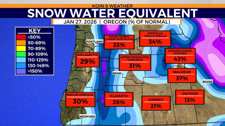 Late-week atmospheric river threatens Oregon’s fragile snowpack