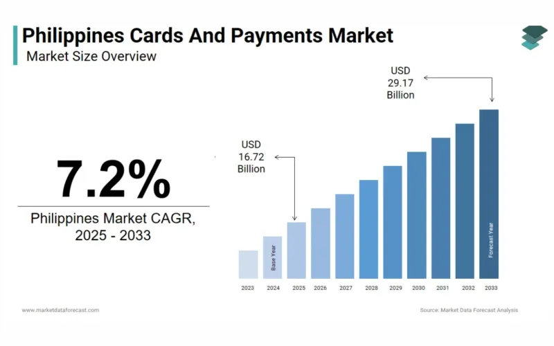 Philippine payments market to hit $29.17b by 2033