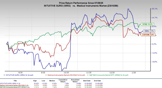 ISRG's da Vinci gets FDA nod for advanced cardiac procedures