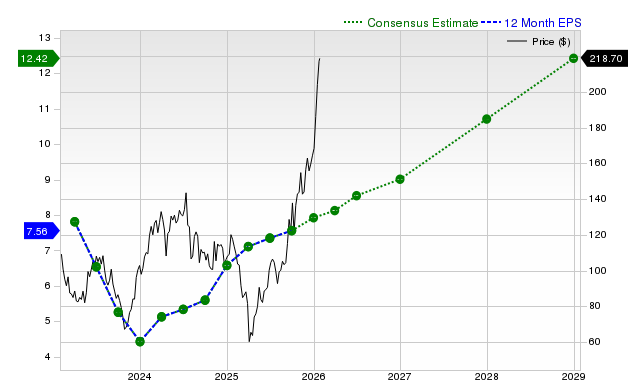Earnings estimates rising for MKS (MKSI): Will it gain?