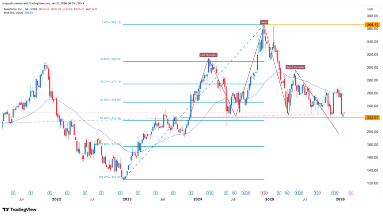 Salesforce stock chart points to a dive despite the $5.6 billion Army deal