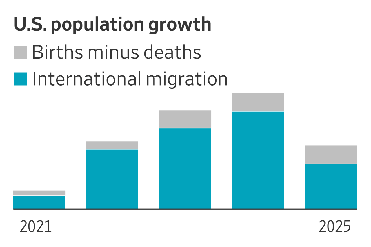 Immigration crackdown slows US population growth