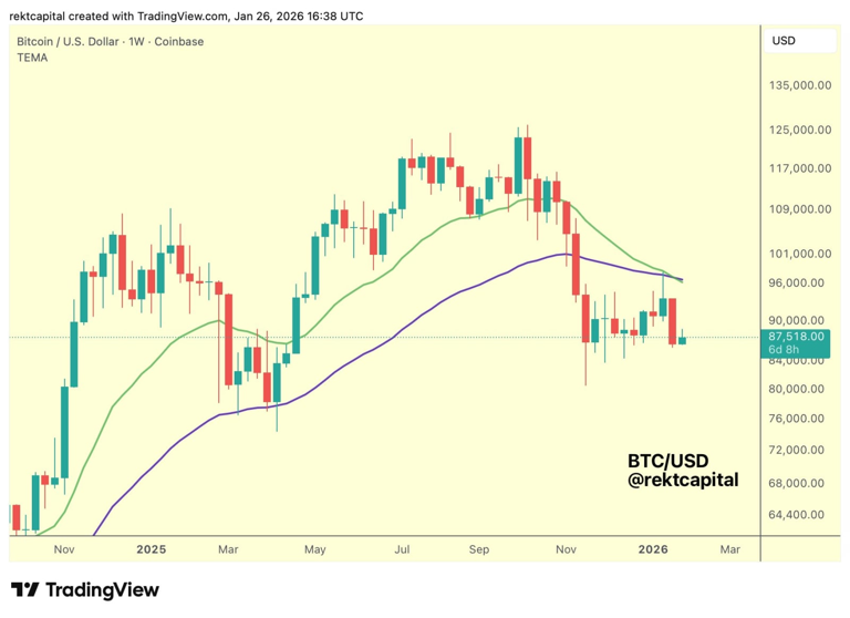 Bitcoin trend line cross mimics 2022 amid 'insane' BTC vs. silver breakdown