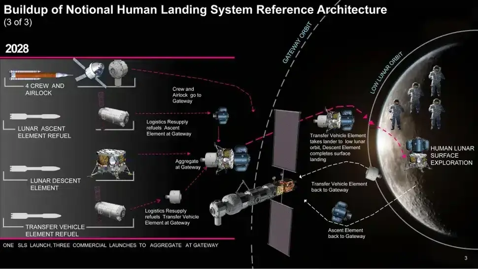 The US is heading back to the moon by 2028, and NASA just revealed how ...