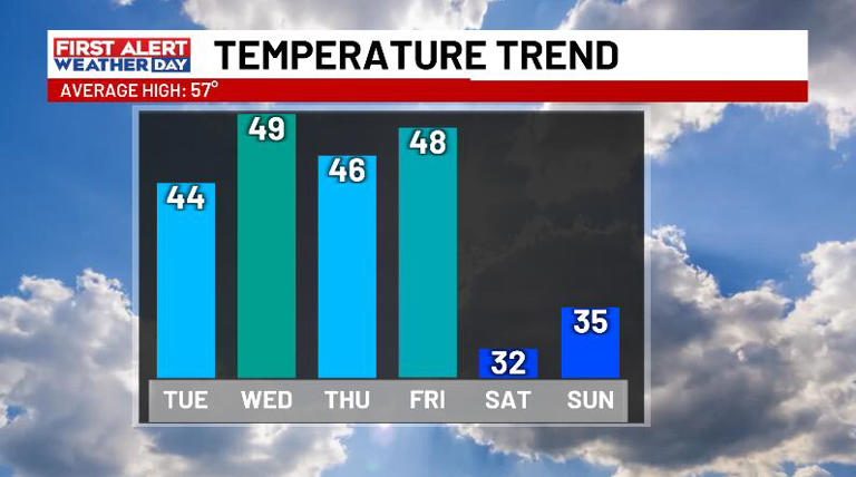 First alert weather day for the potential of snow this weekend