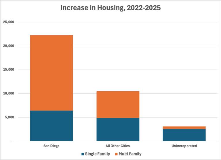 Analysis: San Diego’s population is growing — is housing construction ...