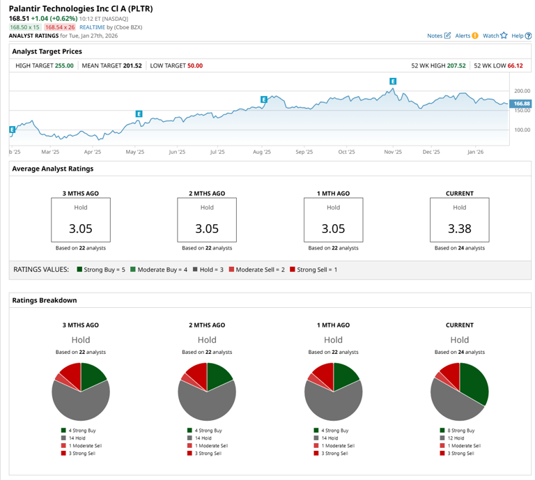 What are Wall Street analysts' target price for Palantir Technologies ...