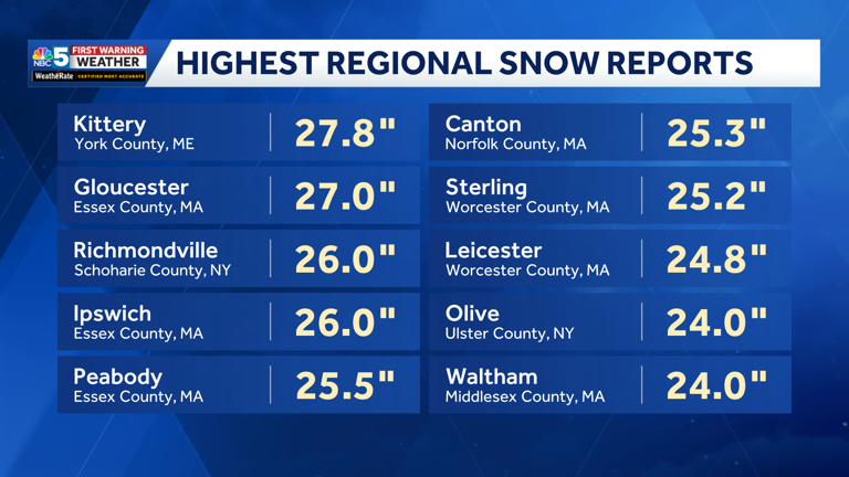 See snowfall totals across New England and New York - latest numbers