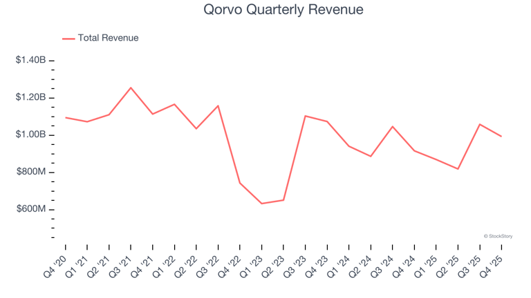 No surprises in Qorvo’s (NASDAQ:QRVO) Q4 sales numbers, inventory ...