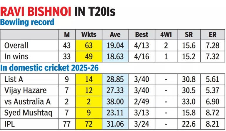 ‘Didn’t have much control over my lengths last season’: Ravi Bishnoi ...