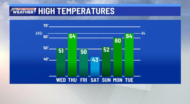 Cold nights and warming days until our next front
