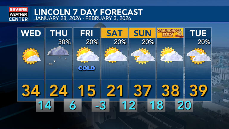 Warmer Wednesday before cold, snow chances return