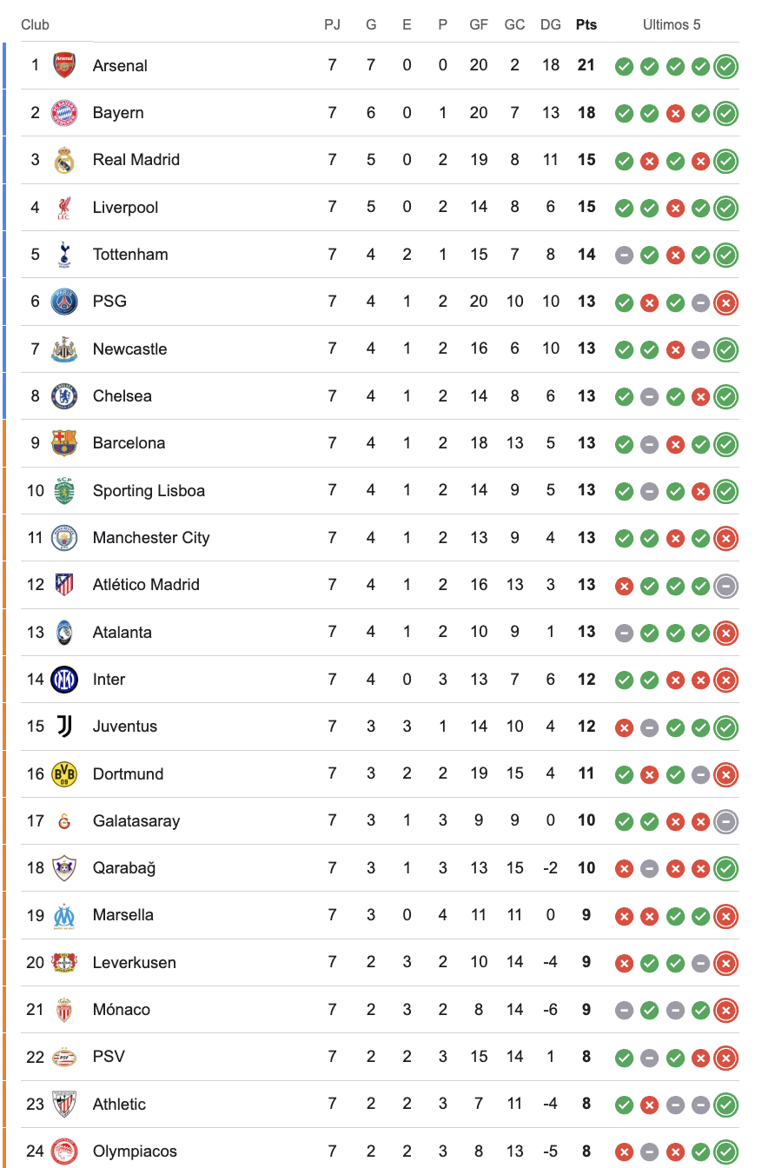 Champions League: Definen los ocho clasificados directos a Octavos de ...