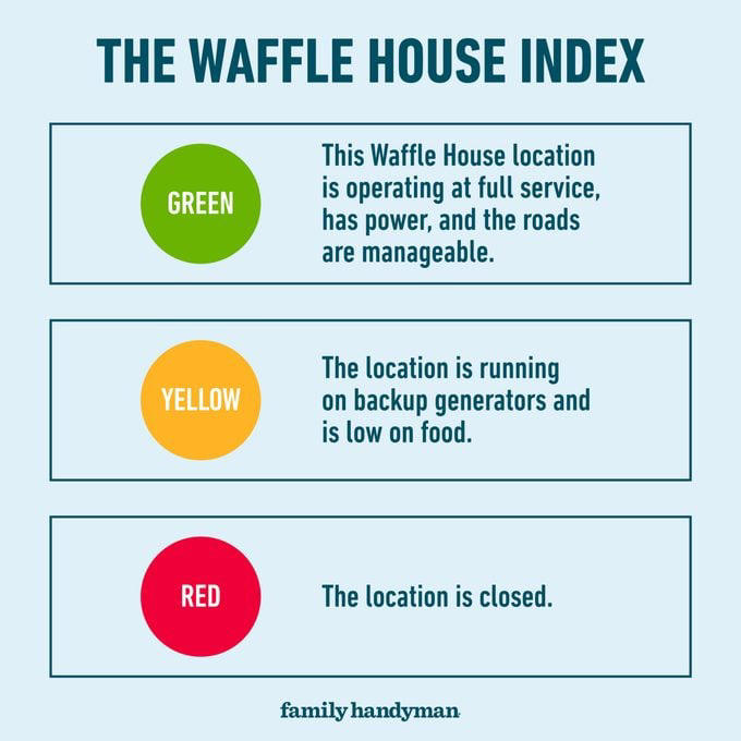Here’s what Waffle House closures say about storm severity