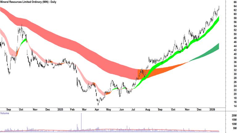 ChartWatch ASX scans: Global X Copper Miners ETF, Hot Chili, Mineral ...