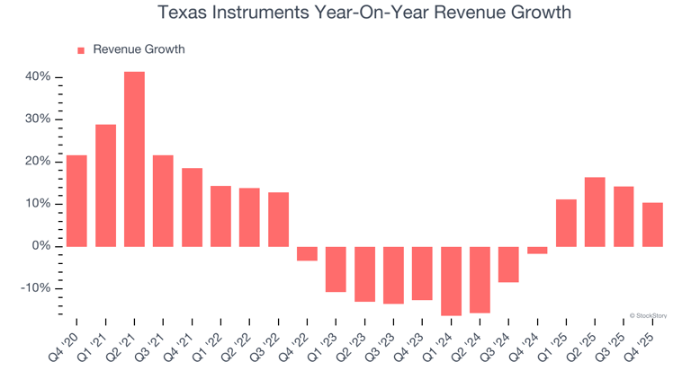 Texas Instruments (NASDAQ: TXN) misses Q4 analysts’ revenue estimates