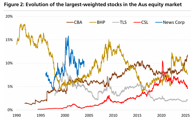 BHP overtakes CBA as ASX's most valuable company. Should you rotate out ...