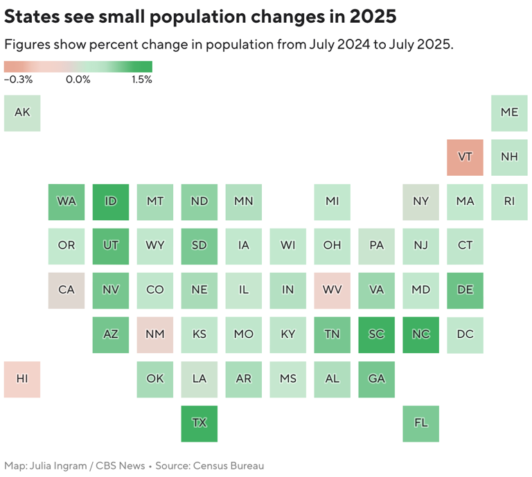 US sees slowest population growth since 2021 due to decreased immigration