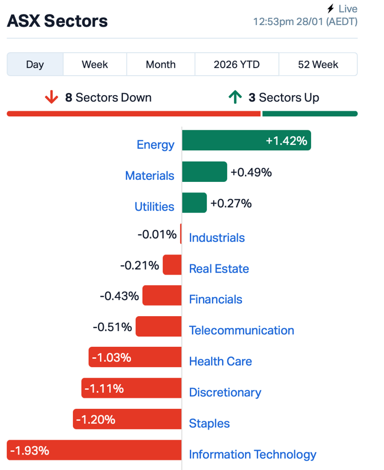 Lunch wrap: Hot CPI spooks the ASX, but energy stocks ride the oil spike
