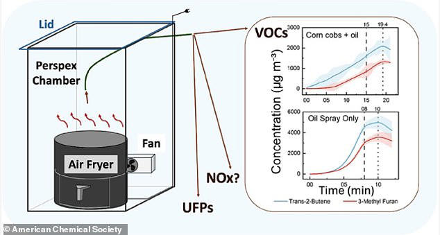 Air fryers release up to 100 times fewer air-pollution particles than ...