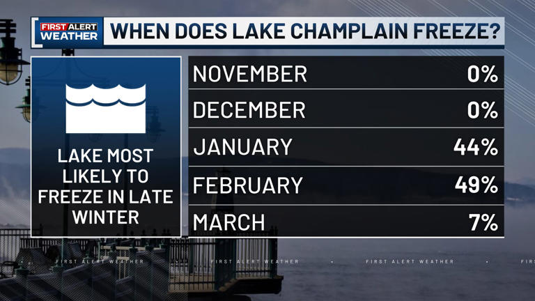 How often does Lake Champlain freeze over and what month does it usually?