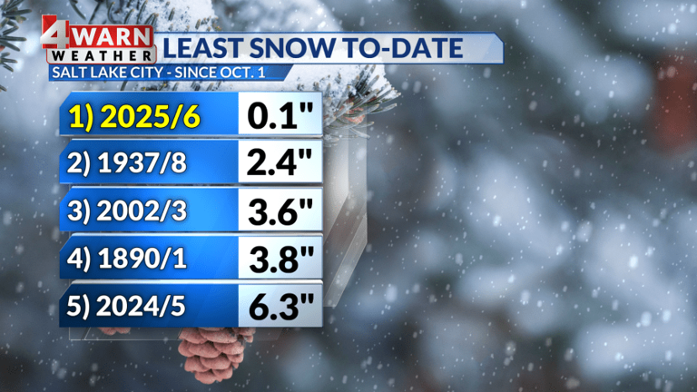 Record low Utah snow: More snow in the Southeast US than Salt Lake City