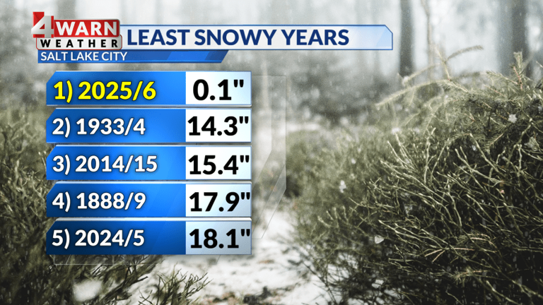 Record low Utah snow: More snow in the Southeast US than Salt Lake City
