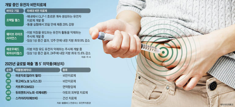 Obesity treatments overtake Keytruda as top-selling drugs