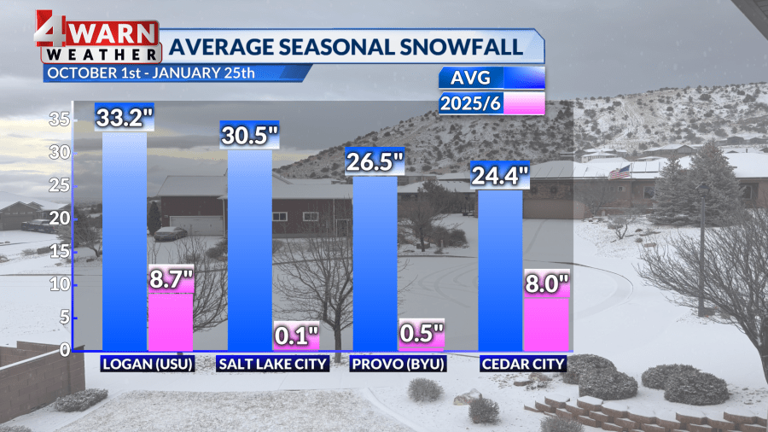 Record low Utah snow: More snow in the Southeast US than Salt Lake City