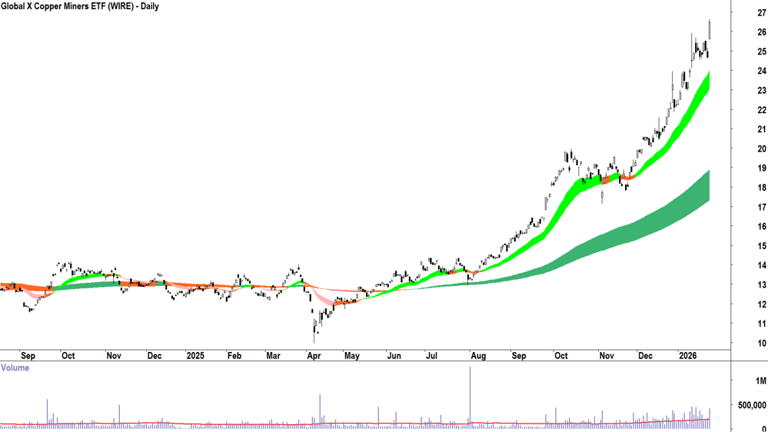 ChartWatch ASX scans: Global X Copper Miners ETF, Hot Chili, Mineral ...