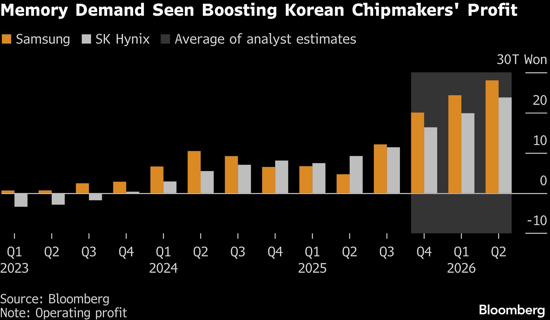 Samsung’s chip profit soars after AI supercharges memory market